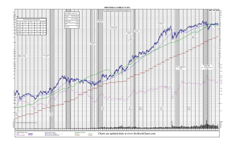 Proctor & Gamble 50 Year Chart | PDF | Technology & Engineering