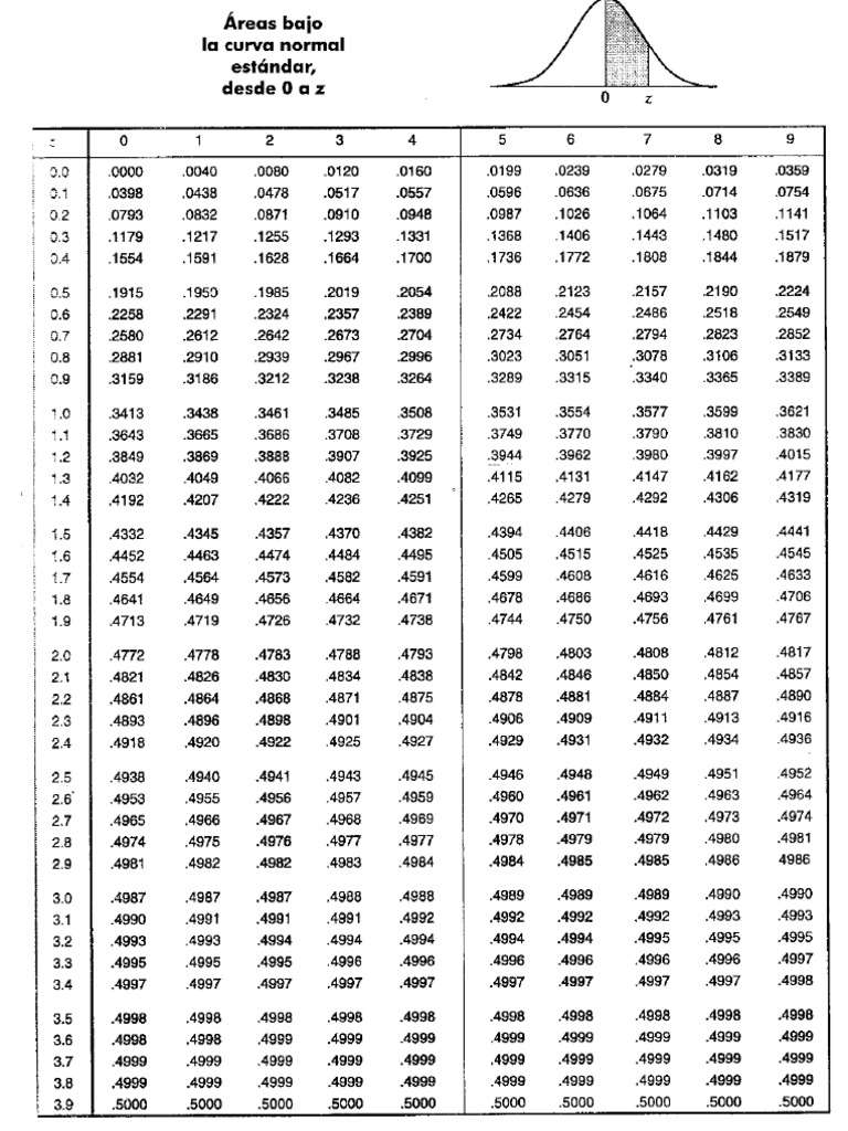 Tabla Dist Normal | PDF