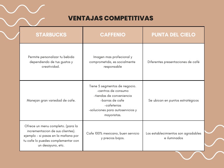 Ventajas Competitivas Cafeterias | PDF