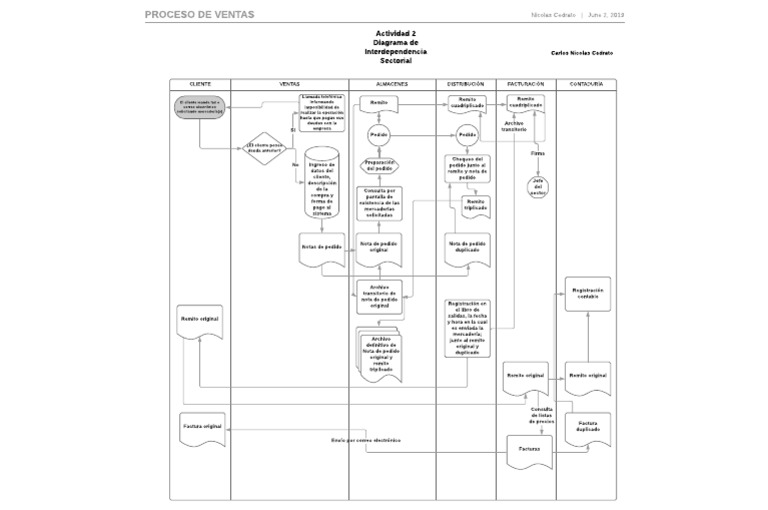 Actividad 2 - Diagrama de Interdependencia Sectorial | PDF