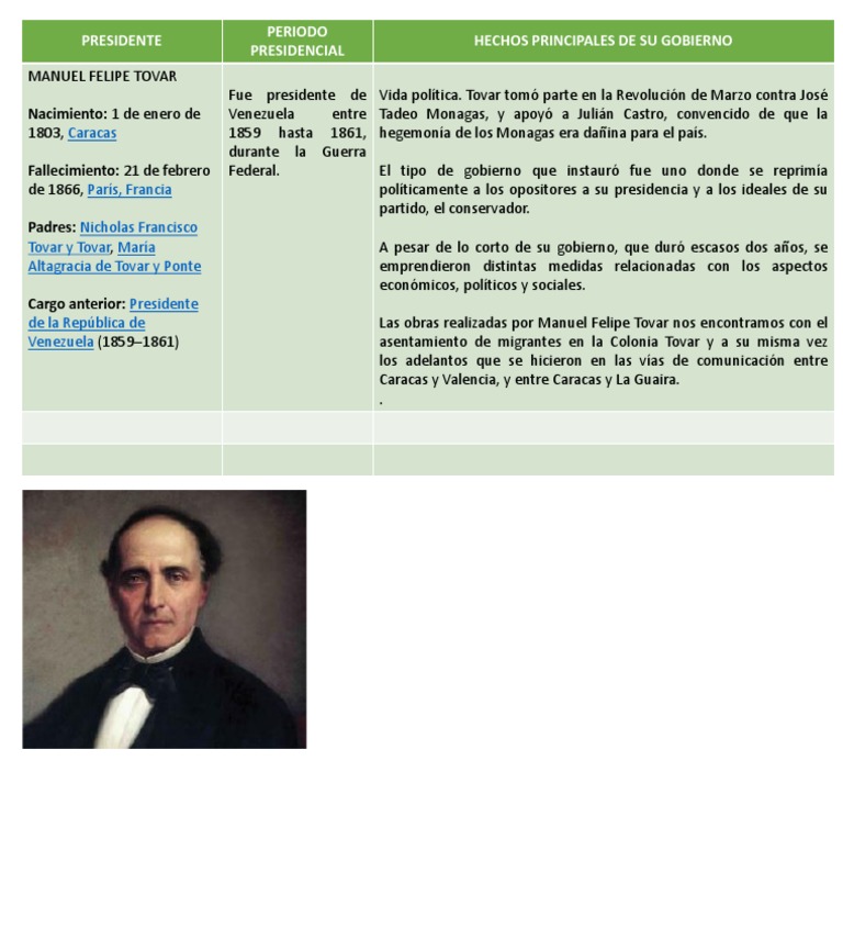 Gobiernos de Manuel Felipe Tovar | PDF