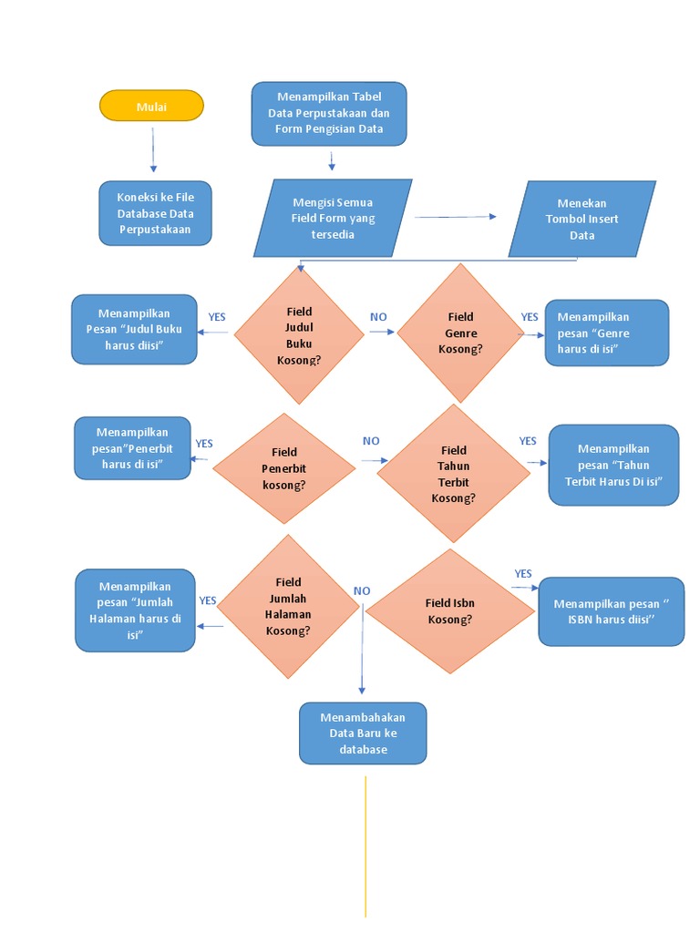 flowchart data perpustakaan | PDF
