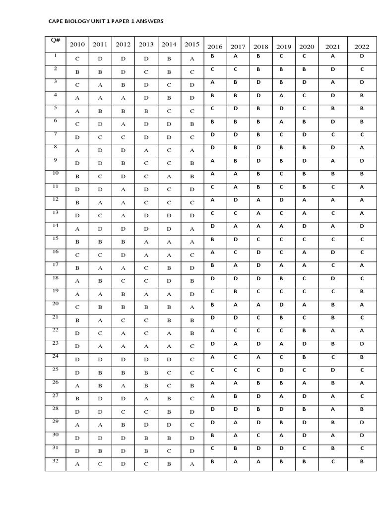 CAPE Biology Unit 1 Paper 1 Answers | PDF