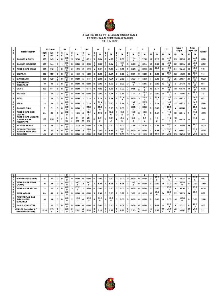 Analisis Gred PPT Tingkatan 4 2022 | PDF
