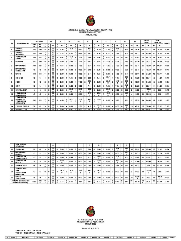 Analisis Ujian Diagnostik 2022 SPM | PDF | Educational Organizations ...