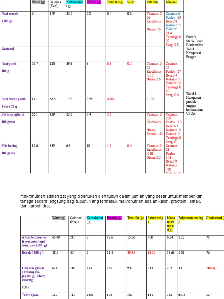 Revisi Tabel Lauk Pauk | PDF