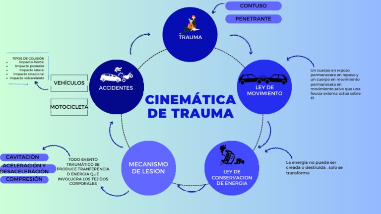 Cinemática de Trauma | PDF