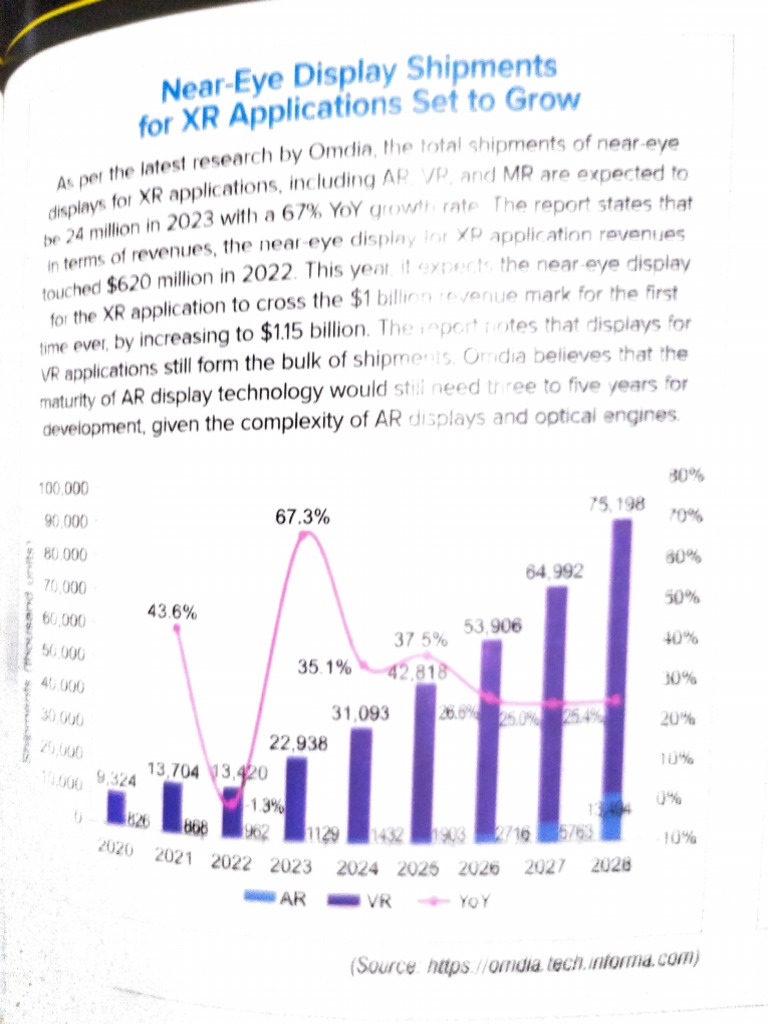 Near-Eye Display Shipments: Applications | PDF