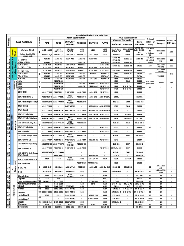 Electrode Selection for Steel Materials | PDF | Nickel | Building ...