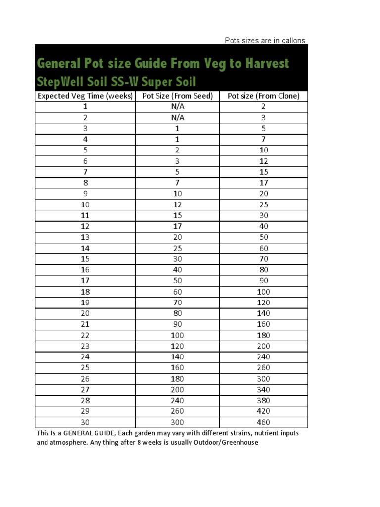General Pot Size Guide | PDF | Soil Science | Food Industry
