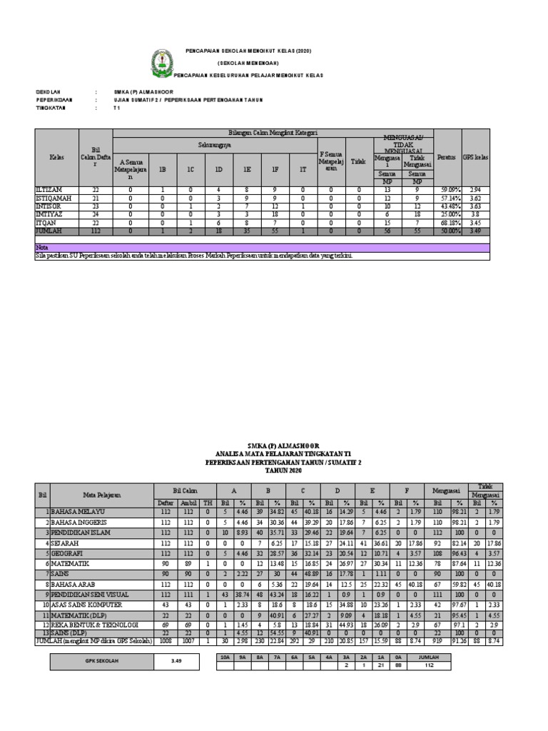 Analisis Uptm 2020 Form 1 | PDF