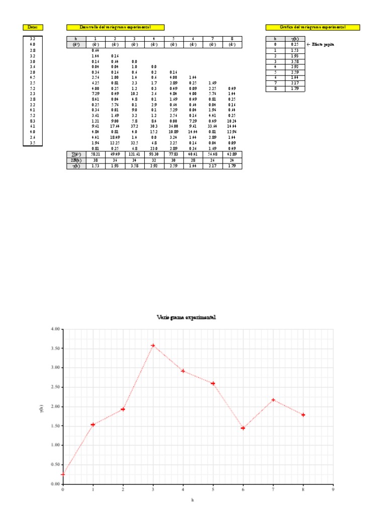 Ejemplo Variograma Experimental y Ajustes A Variogramas Esférico ...