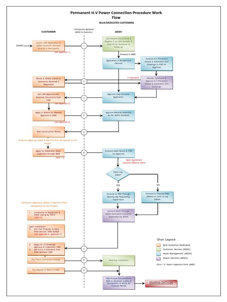 ADDC HV Permanent Connection Procedure (Bulk Flow Chart) | PDF ...