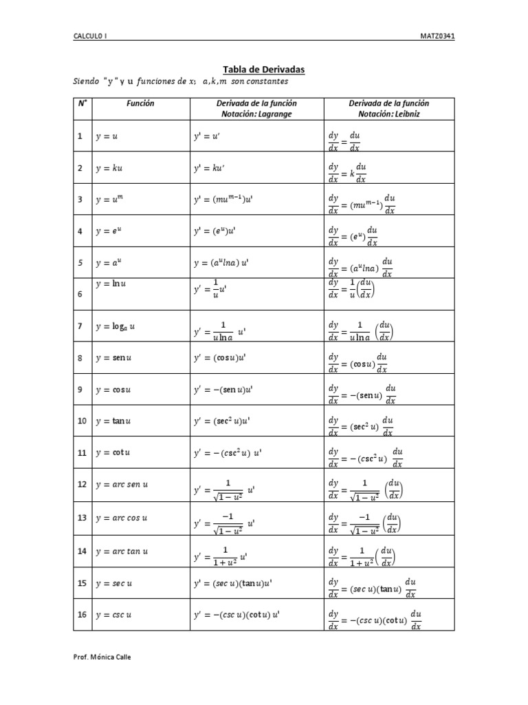Tabla de Derivadas de Funciones Compuestas | PDF