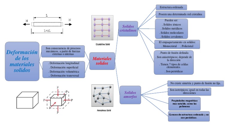 Mapa Conceptual Deformaciones | PDF | Sólido | Cristal