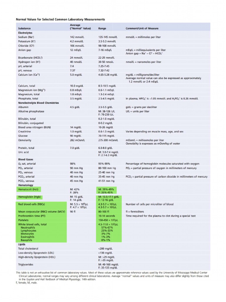 Guyton Normal Values For Selected Common Lab Measurements | PDF