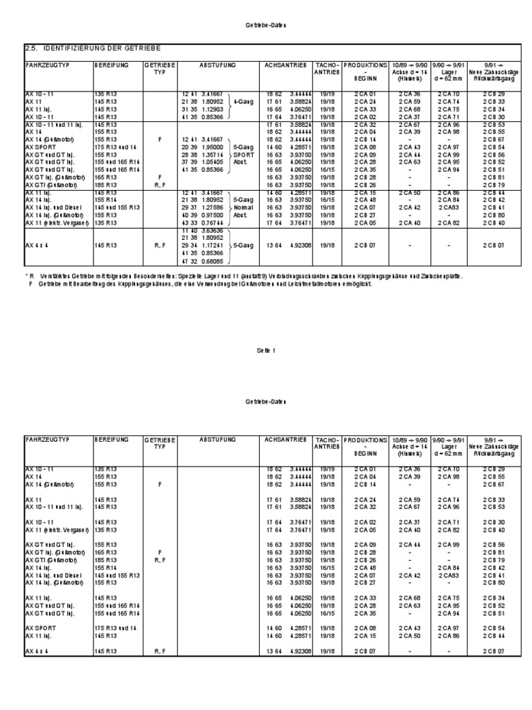 MA5 Gearbox Ratio's | PDF