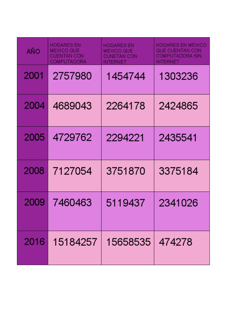 Hogares en Mexico Que Cuentan Con Computadora Hogares en Mexico Que ...