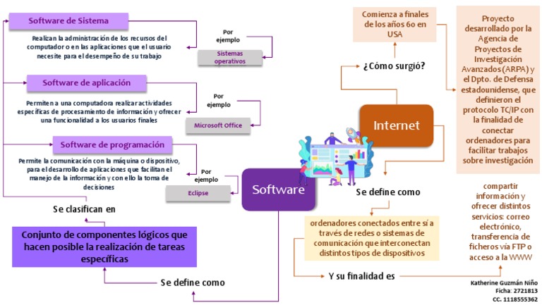 Mapa Conceptual Software e Internet | PDF