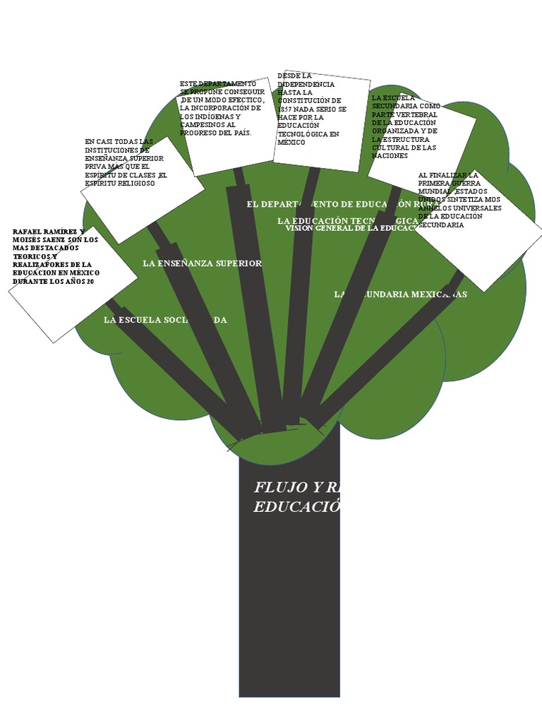 Árbol de Ideas | PDF
