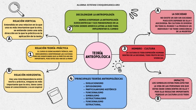 Resumen de Teoría Antropológica - Estefani Choquehuanca | PDF | Antropología | Sociedad