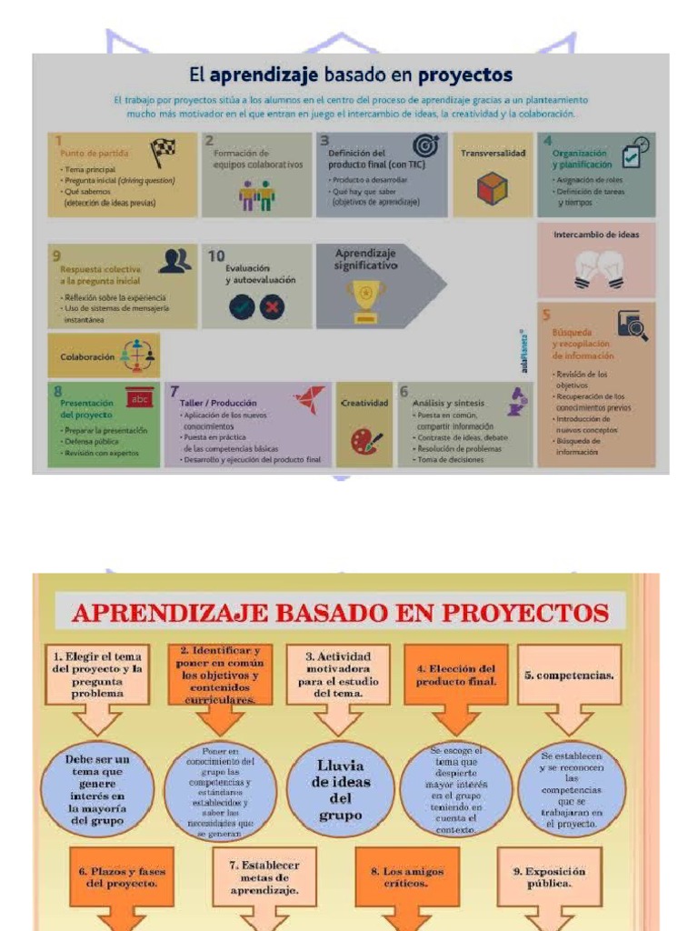 Aprendizaje Basado en Proyectos | PDF | Evaluación | Aprendizaje