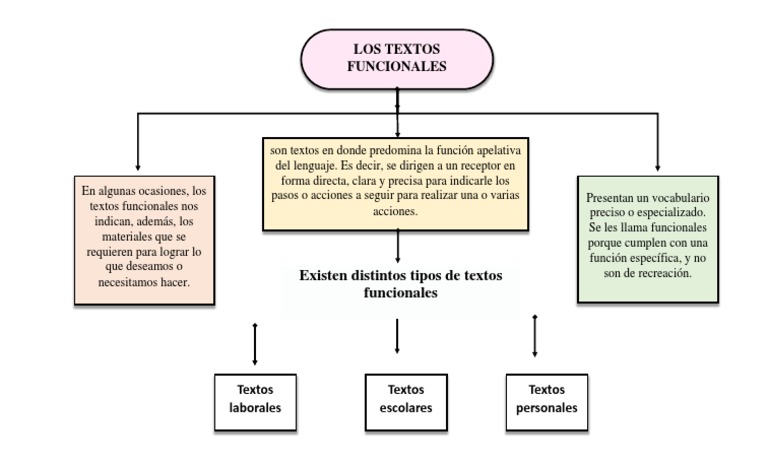 mapa texto funcionales | PDF