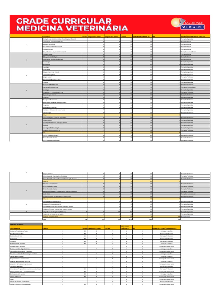 Grade Curricular Medicina Veterinaria 3 | PDF | Medicina Veterinária | Remédio