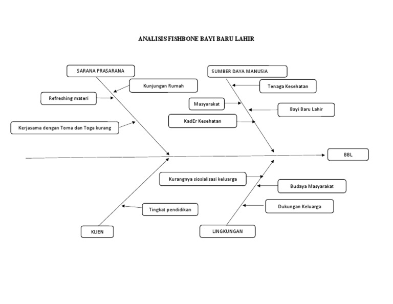 ANALISIS FISHBONE BBL | PDF