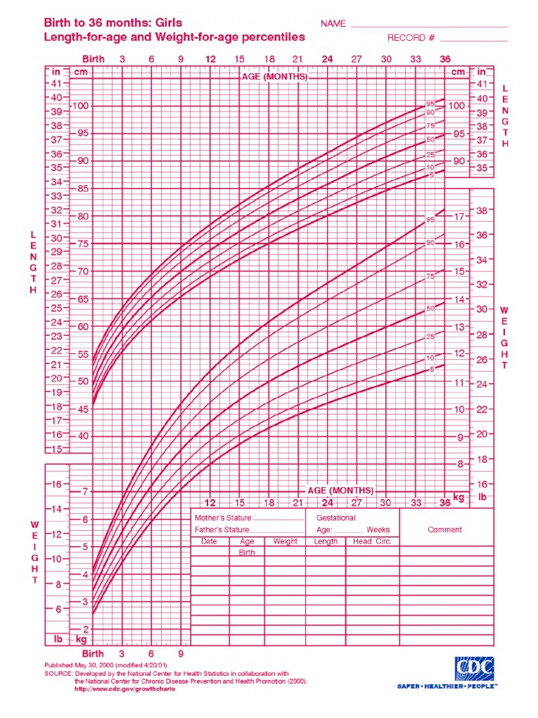 Kurva Pertumbuhan CDC Perempuan | PDF