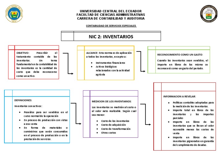 Nic 2. Inventarios | PDF | Contabilidad | Negocios económicos