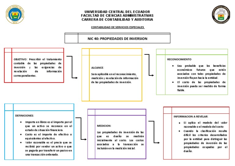 Nic 40 Propiedades de Inversion | PDF | Contabilidad | Inversiones