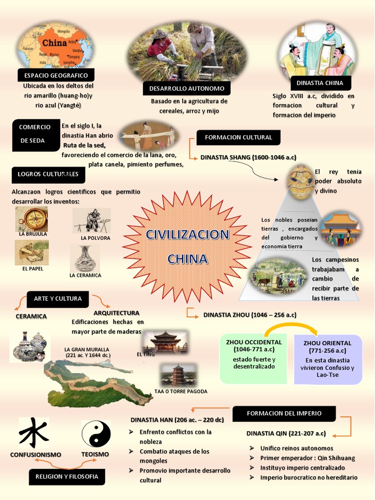 INFOGRAFIA DE CIVILIZACION CHINA E INDIA- FABRICIO SANCHEZ | PDF ...