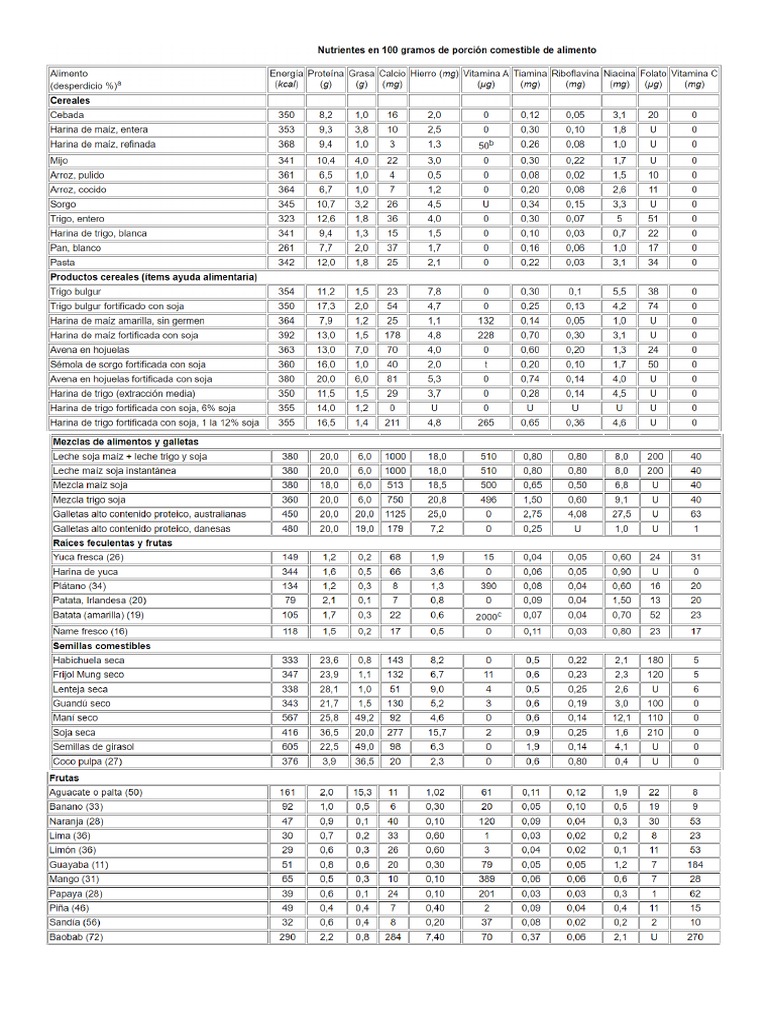 Valor Nutricional de Los Alimentos | PDF