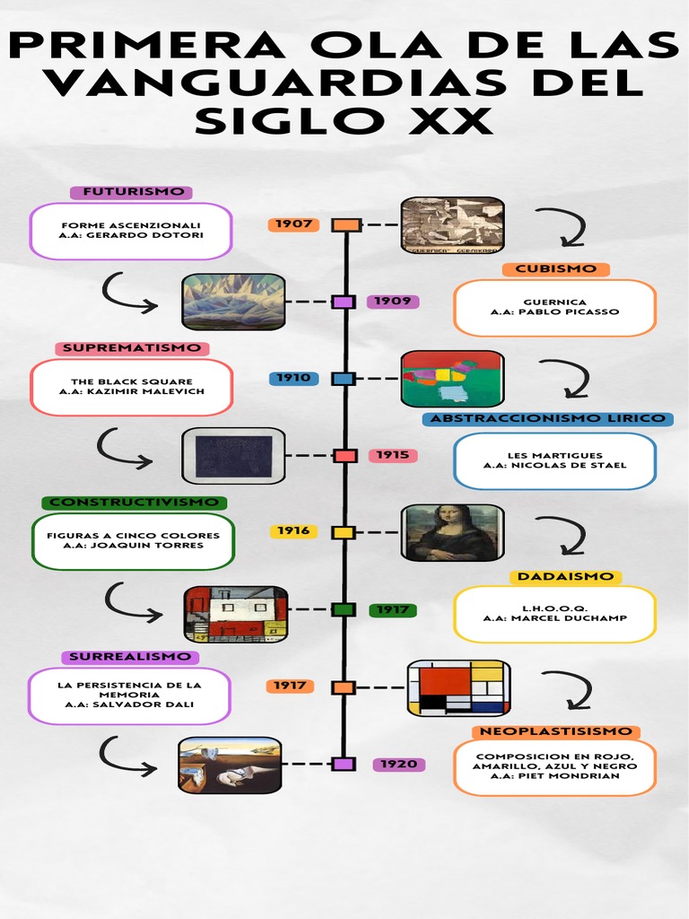 Infografia Línea Del Tiempo Primera Ola de Las Vanguardias Del Siglo XX | PDF