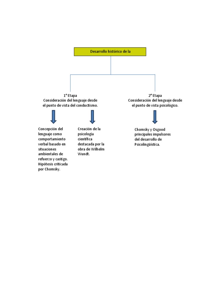 Esquema1 Psicolligüística | PDF