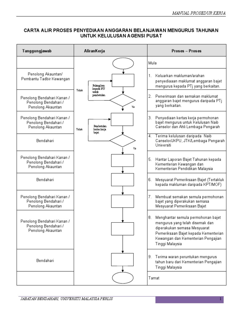 Carta Alir - Bajet | PDF