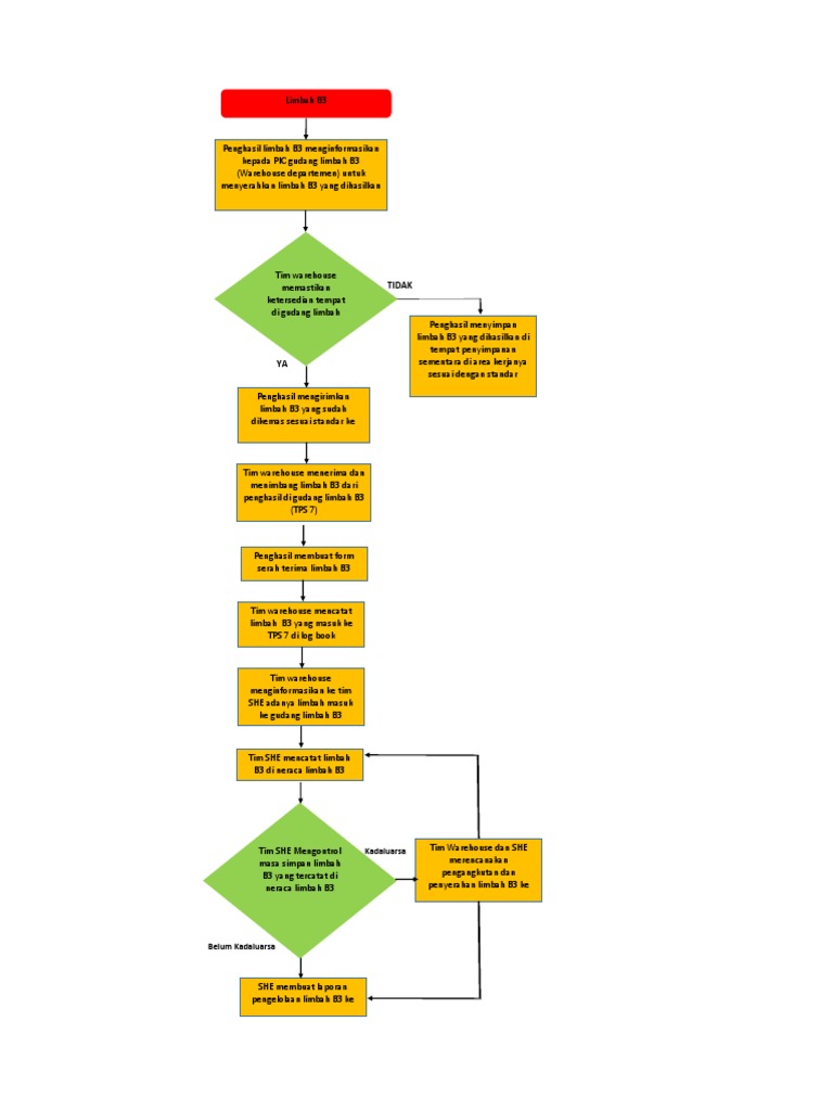 Flow Chart Penyerahann Limbah B3 | PDF