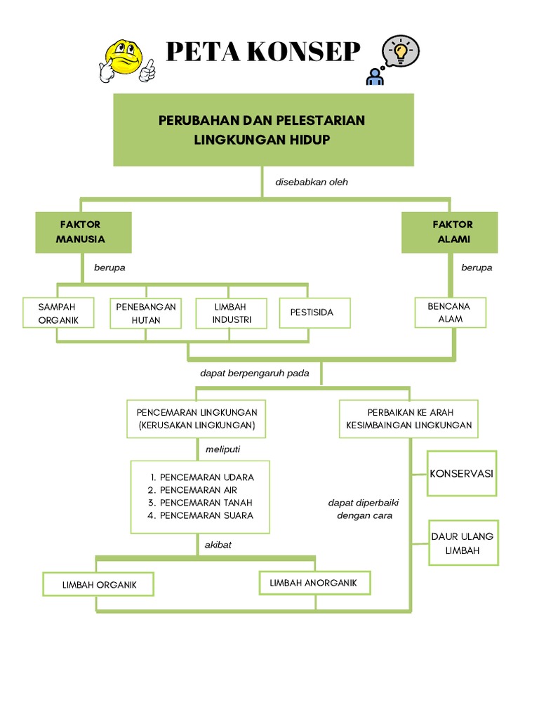 Peta Konsep: Perubahan Dan Pelestarian Lingkungan Hidup | PDF