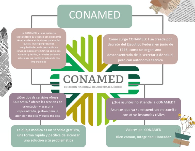 Mapa Conceptual CONAMED | PDF | Derecho