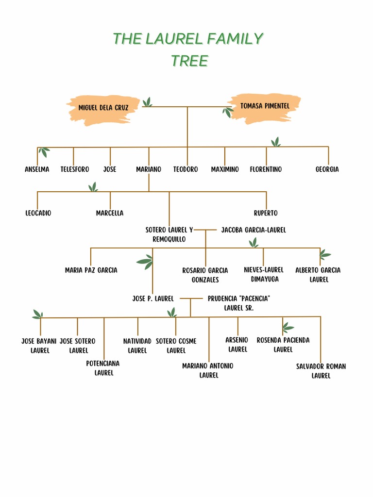 Laurel Family Tree | PDF