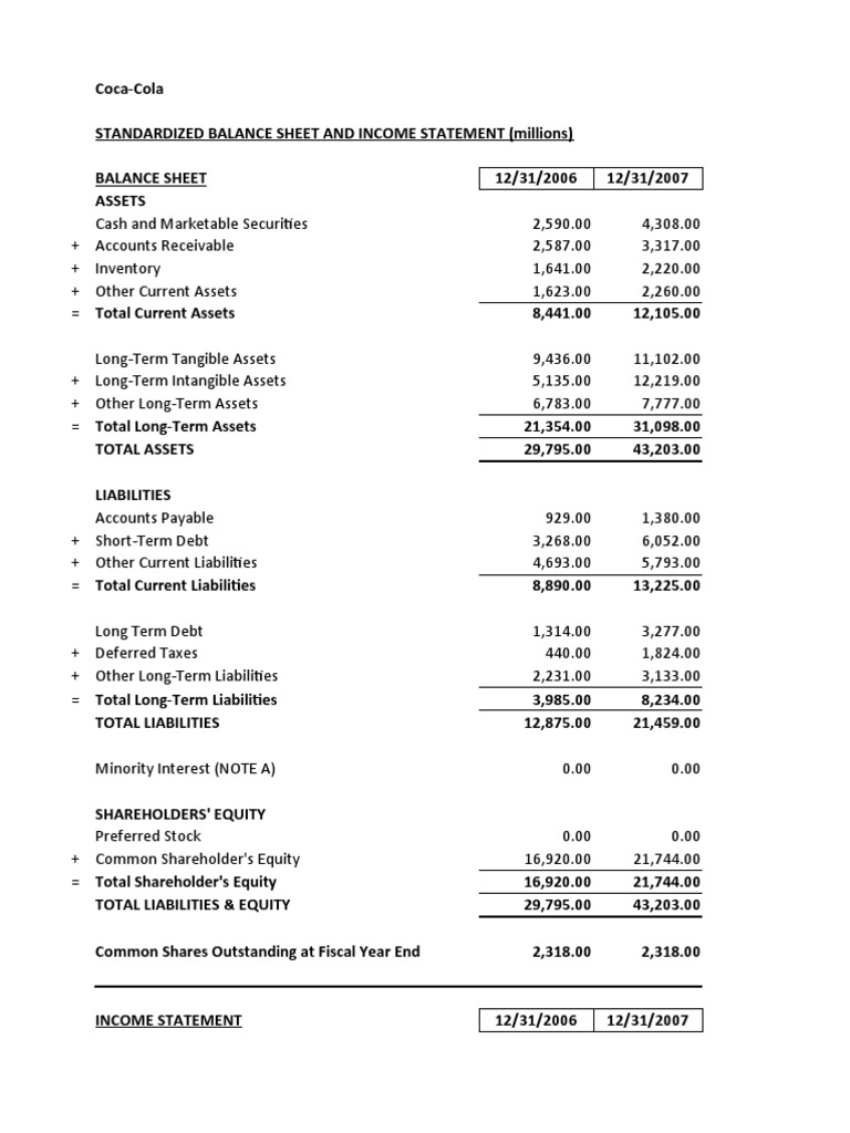 Coca-Cola Financial Statements Overview | PDF | Equity (Finance) | Book ...