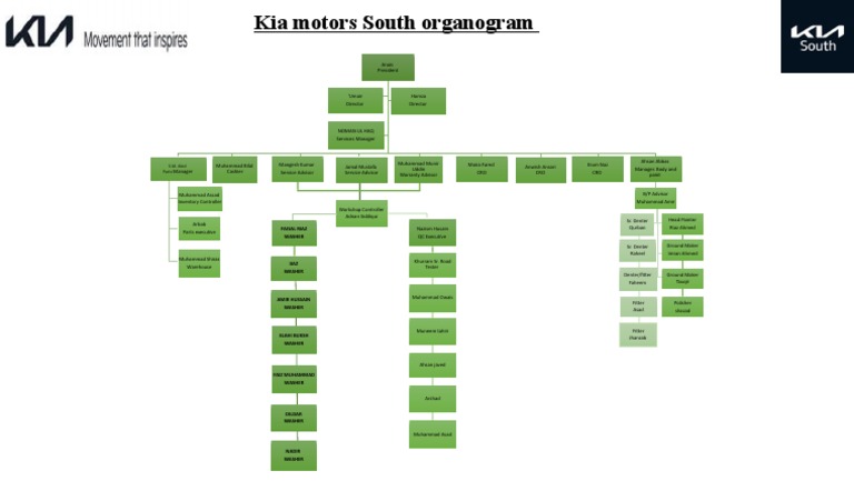 Kia Motors South Organogram Final | PDF