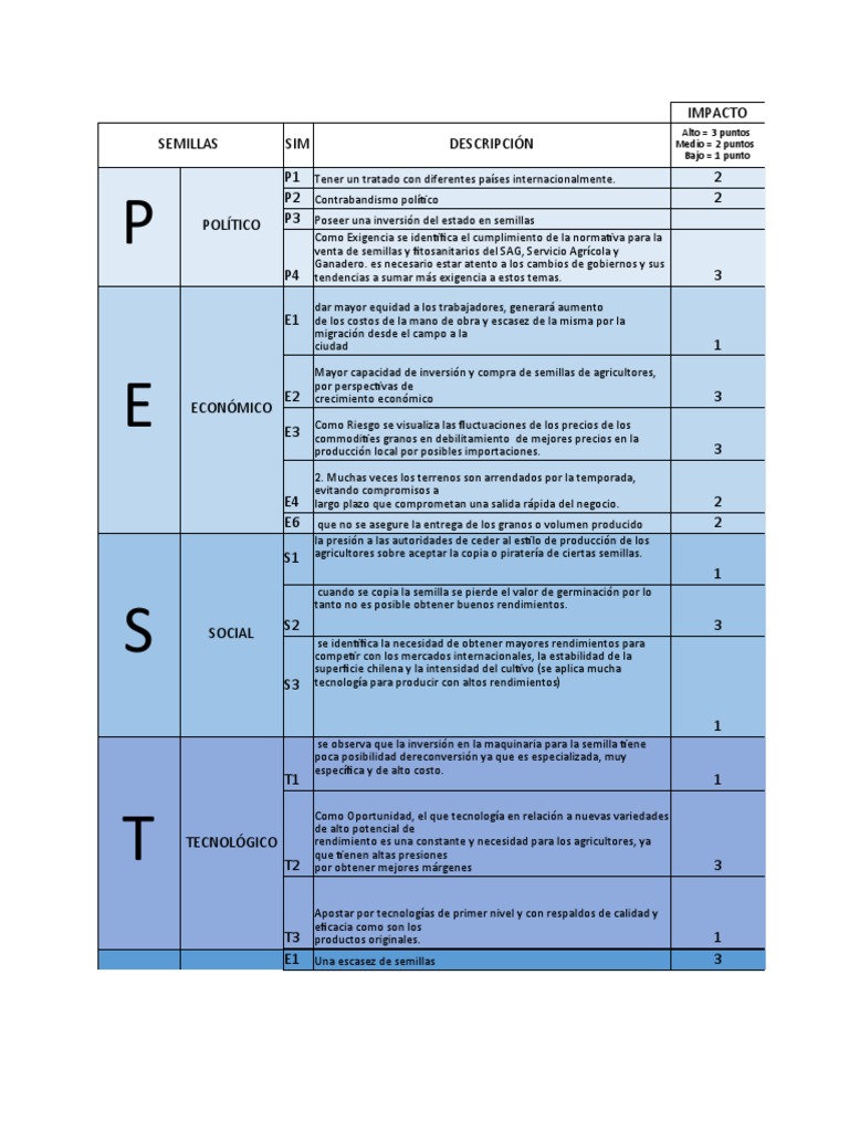 Análisis Pestel | PDF