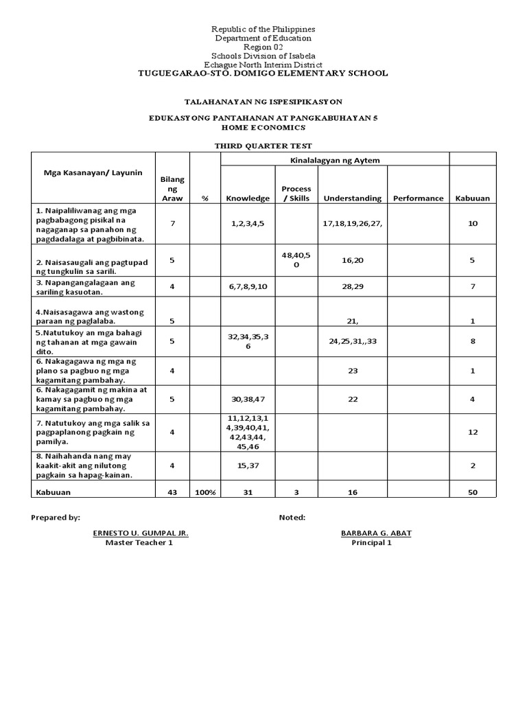 E.P.P Home Economics 3RD Quarter Test With Tos and Answer Key 1 | PDF