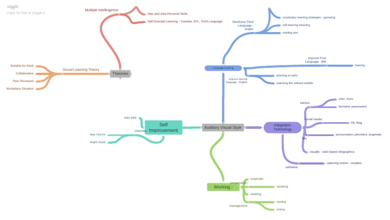 Example of Coggle Usage | PDF | Applied Linguistics | Cognitive Science