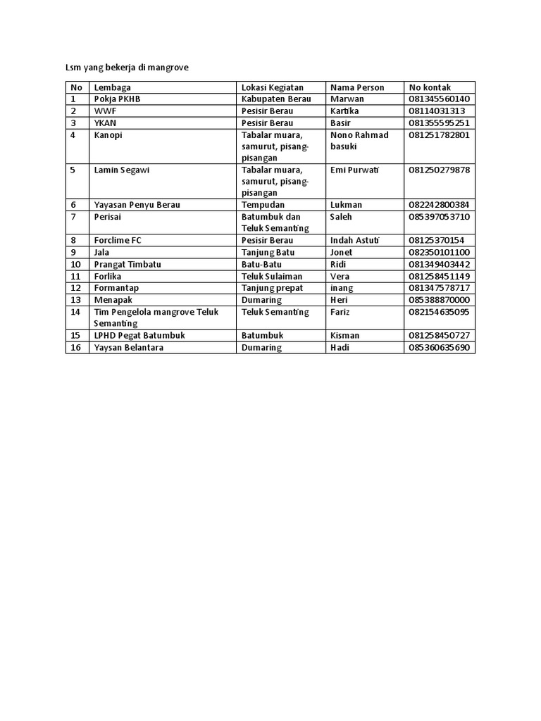 LSM Yang Bekerja Di Mangrove | PDF