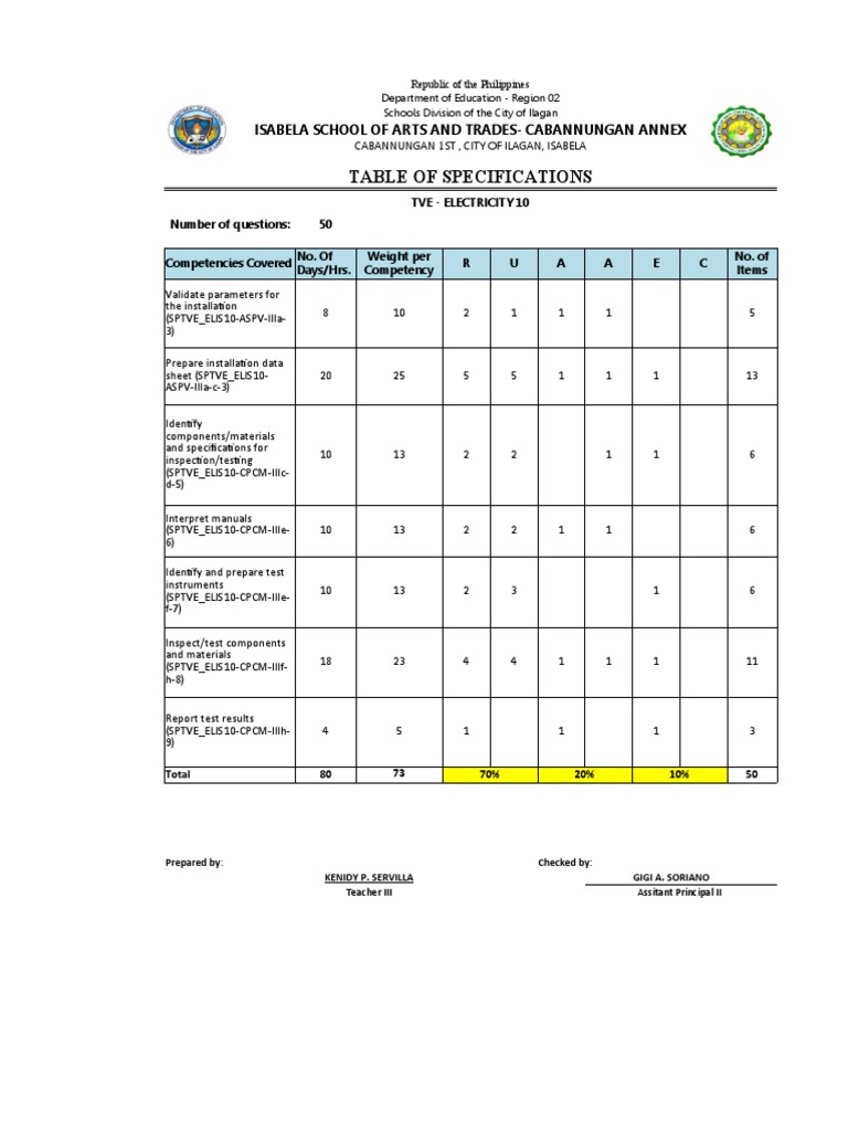 TABLE OF SPECIFICATIONS Gr. 10 20233Q | PDF | Evaluation