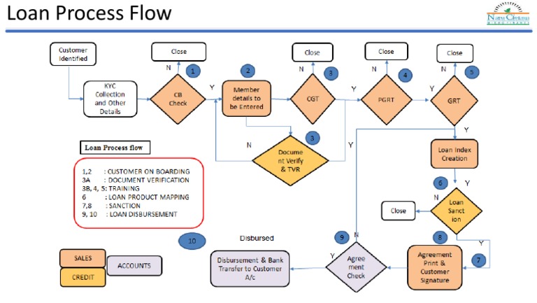 Flow Chart | PDF
