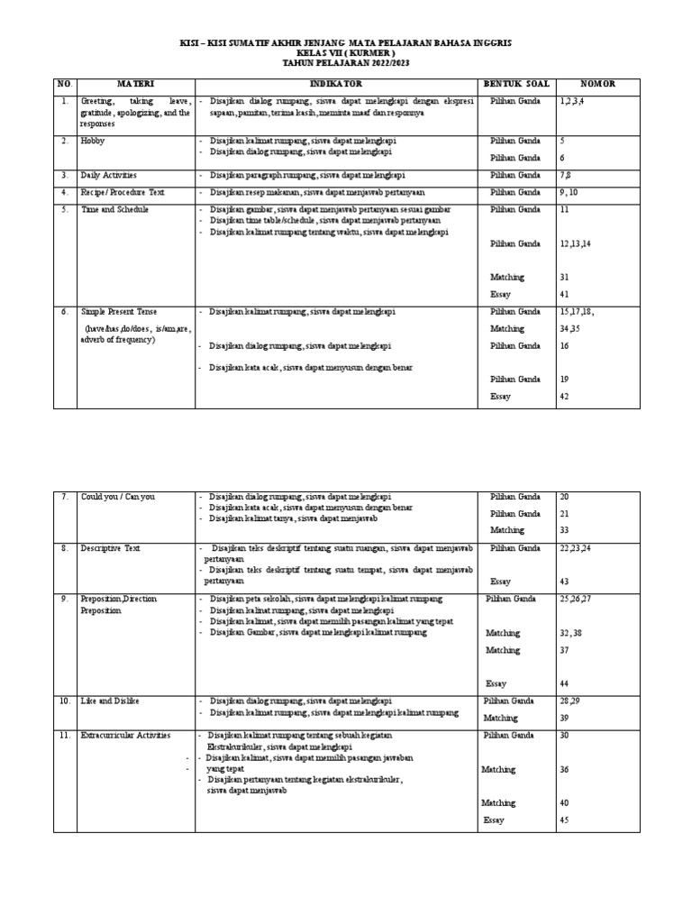 Kisi-Kisi Saj Kelas Vii - Kurmer - TP.2022-2023 | PDF